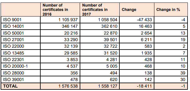 Quality, environment, energy: the top three in the ISO survey 2017 - Le ...